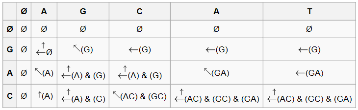 Longest Common Subsequence Problem NOTE